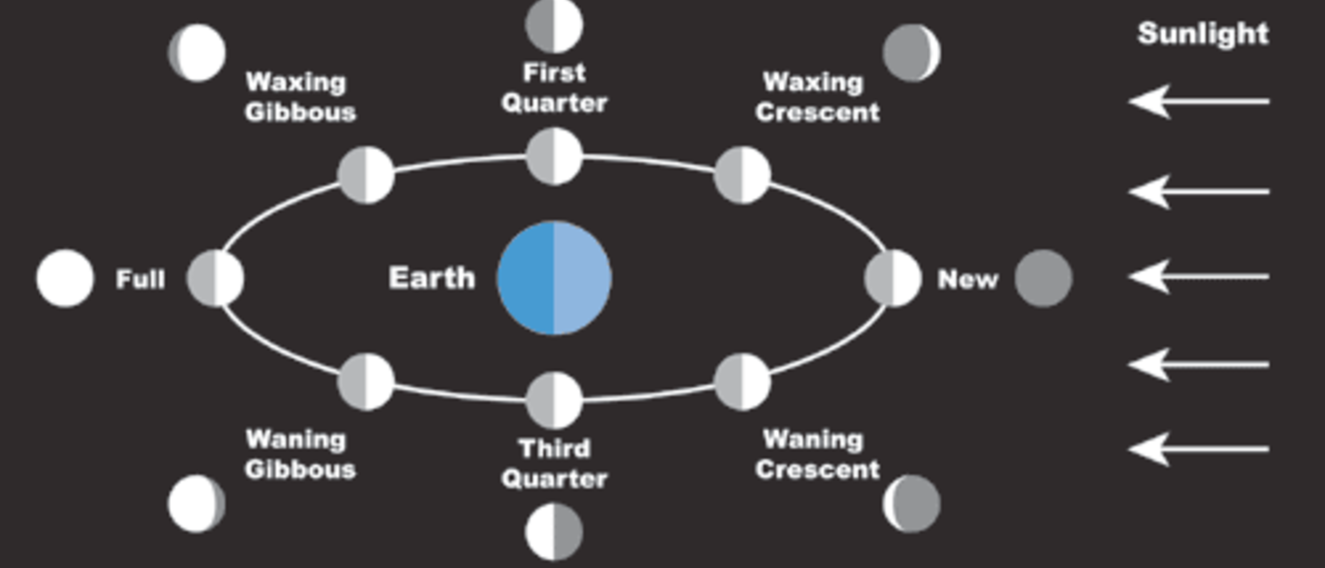 Review: Moon Phases | Imaging the Universe - Physics and Astronomy ...